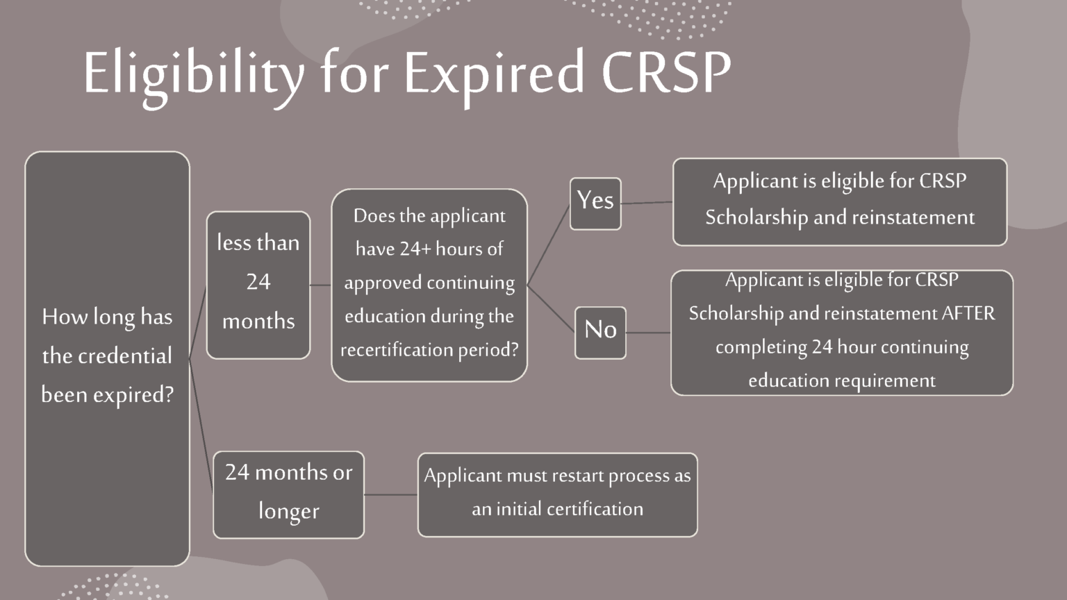 CRSP Credential